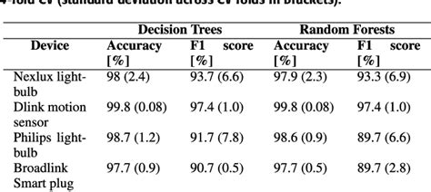 Table 6 From Traffic Fingerprinting Attacks On Internet Of Things Using Machine Learning