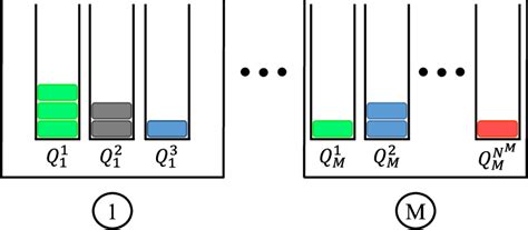 The Queueing Structure For The Gb Pandas Algorithm Download