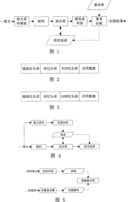 Packet Sampling And Application Signature Based Internet Application
