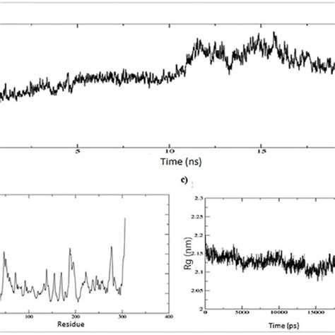 Plot Of Root Mean Square Deviation Rmsd A Root Mean Square Download Scientific Diagram