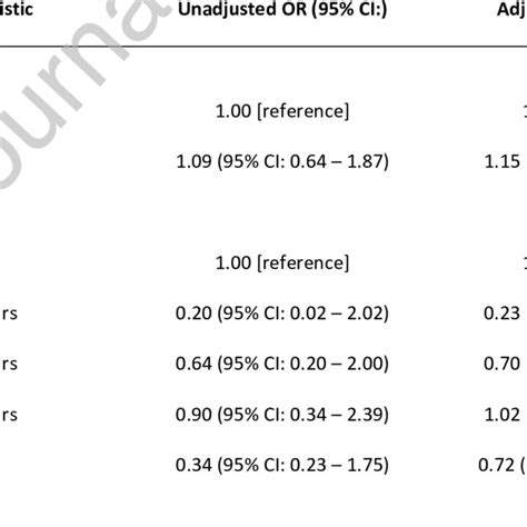Shows A Comparison Between Preoperative And Postoperative Bcva After