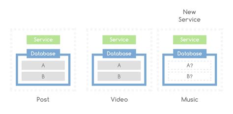 What Is The Difference Between Microservices And Soa Pediaacom