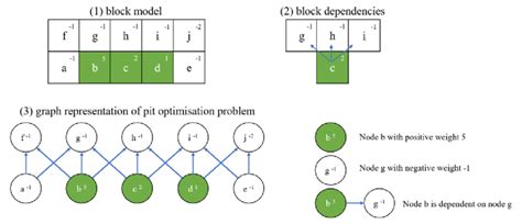 simple example of block model 1 block dependencies 2 and graph