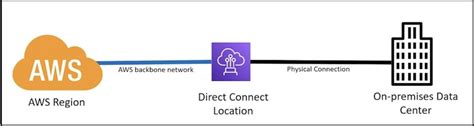 Direct Connect And Transit Gateway Decoding Aws Networking Dev Community