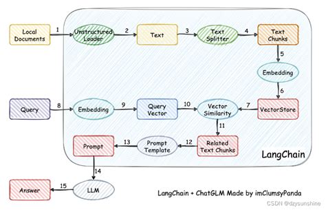 Langchain Chatglm：基于本地知识库问答langchain Chatglm Csdn博客