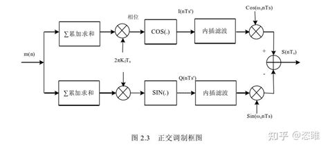 simulink搭建4FSK记录 知乎