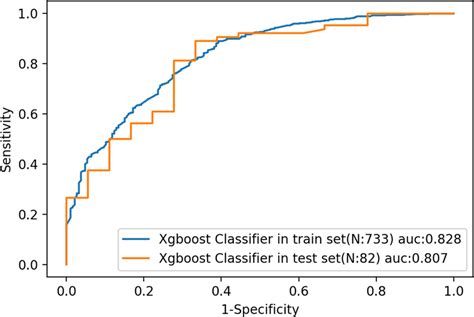 An Xgboost Model Of Monitoring 25‐hydroxyvitamin D Concentration Among