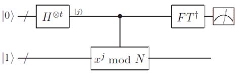 Hidden Subgroup Problems IsQ Compiler Docs