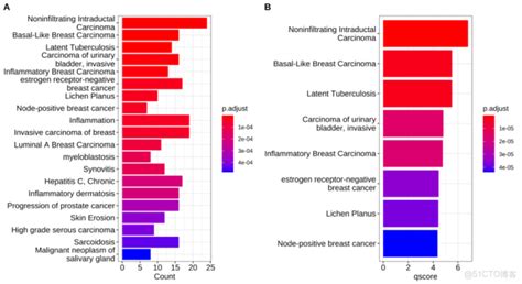 R语言ggplot2做柱形图展示富集分析的结果 51cto博客 R语言ggplot2柱状图