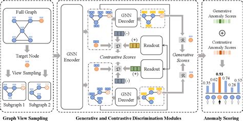 Figure 1 From Generative And Contrastive Self Supervised Learning For