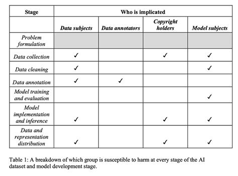 examining how ai training datasets are built a framework for more