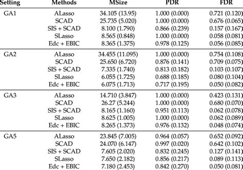 We Compared The Methods Using Pdr Fdr And Model Size Msize Averaged