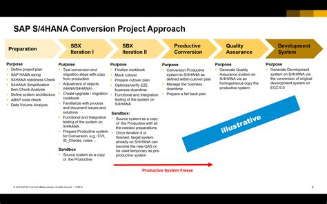 How To Prepare Your Sap S4hana Conversion Project Sap Community