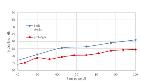 Results Of Noise Level Measurements Comparison Of The Base And