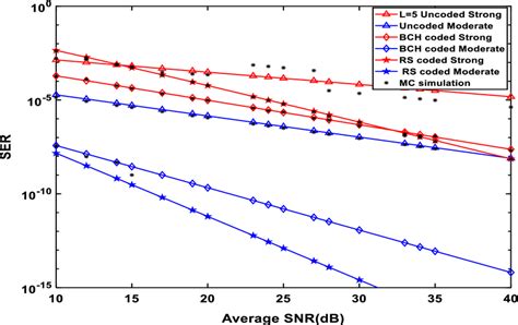 Mixed Rf And Multihop Coherent Fso System With 16 Qam Ofdm With Mc Download Scientific Diagram