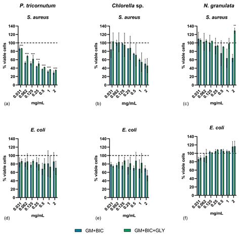 Mixotrophy In Marine Microalgae To Enhance Their Bioactivity