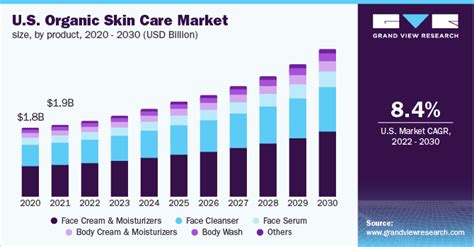 Organic Skin Care Market Size Report