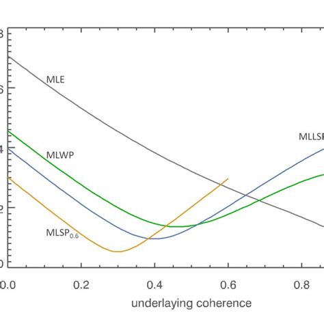Characteristic Of Estimators For N 2 Samples Gray Sample Estimator