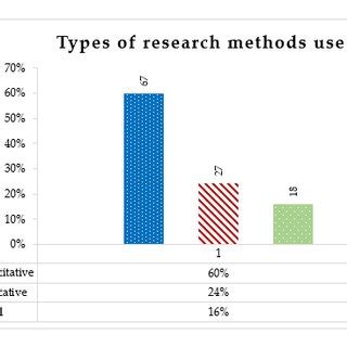 Types Of Research Methods Used Download Scientific Diagram