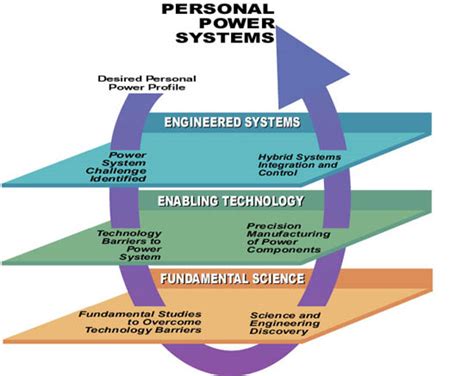 Personal Power Systems Uc Irvine