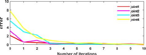 Figure 11 From Iterative Learning Algorithm Of Upper Limb Rehabilitation Robot Based On Bp