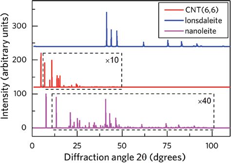 Calculated Xrd Diffraction Pattern Of Nanoleite Purple In The Dft Gga