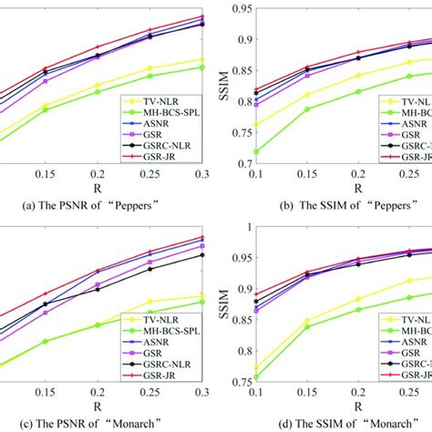 The Psnr And Ssim Of Different Images At All Sensing Rates A The