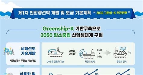 선박배출 온실가스 70 저감기술 확보 친환경 실증 그린쉽 K 추진