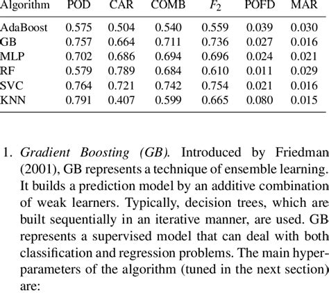 averaged performance metrics of the cross validation for all tested