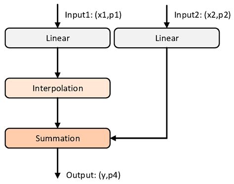 micro gear point cloud segmentation based on multi scale point transformer