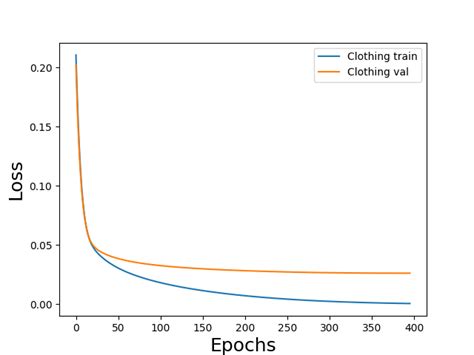 Example Of Learning Curve Showing Losses Over Epochs From A Fold