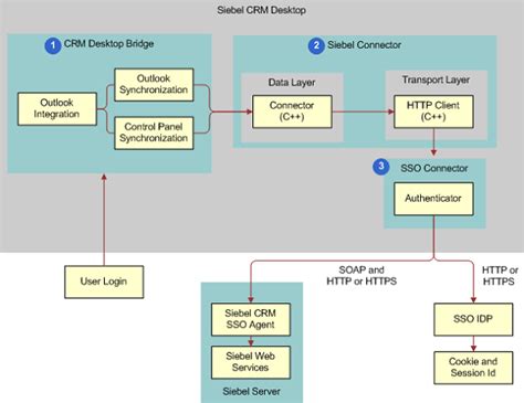 Architecture That Siebel Crm Desktop Sso Uses