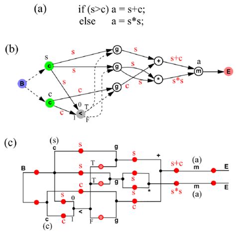 1 A Higher Language Program Of A Simple Conditional Branch B