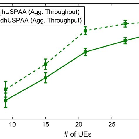 variation of aggregate throughput with sic for different algorithms
