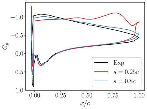 Sensitivity Of Pressure Coefficients C P As A Function Of Xc With Download Scientific
