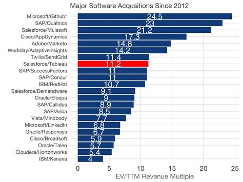 Setting The Salesforce Tableau Acquisition In Context Tomasz Tunguz