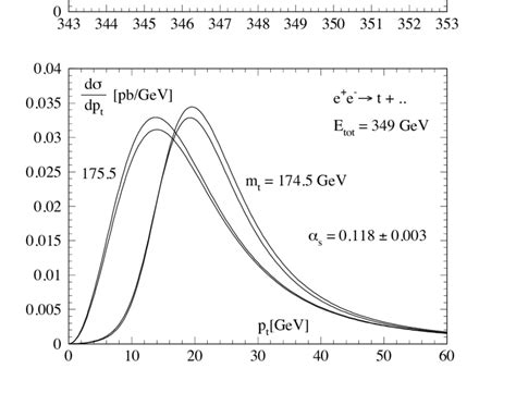 Upper Part The Cross Section For The Production Of Top Quarks Near The Download Scientific