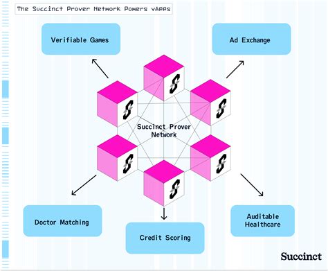 Vapps Verifiable Applications At Internet Scale
