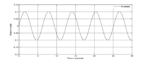 3 Trajectory Tracking Transient Response Curve Download Scientific 3 Trajectory Tracking Transient Response Curve Download Scientific