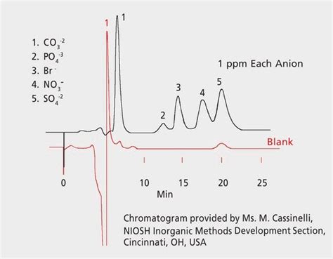 Niosh Method 7903 Ic Analysis Of Inorganic Acids After Collection Desorption Using Orbo™ 53