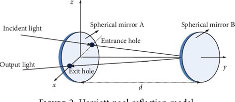 Figure 2 From Research On The Seed Respiration Co2 Detection System Based On Tdlas Technology