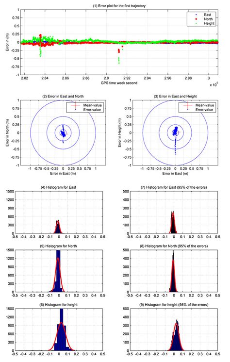 Kinematic Ppp Solution For The Second Trajectory Standard Deviations Download Scientific
