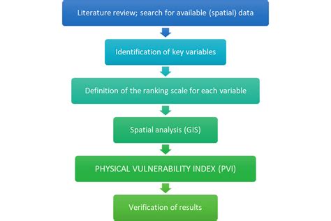 Flowchart Illustrating The Methodology Used In This Study Download Scientific Diagram