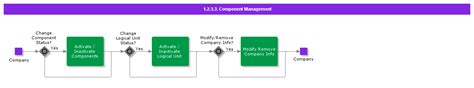 1233 Component Management