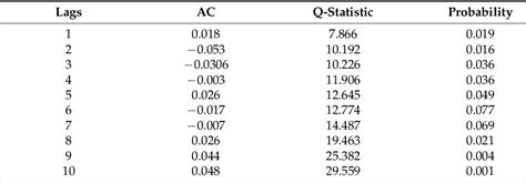 table 2 from modeling and forecasting the volatility of nifty 50 using