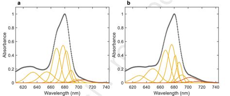 Gaussian Decomposition Analysis Of The Chl Q Y Absorption Spectra Of