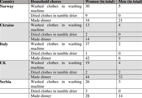 Gendered Division Of Labour In The Household Total Number Of Times Of