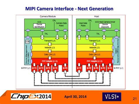 PPT Latest Developments In MIPI Specifications PowerPoint Presentation ID 1838437