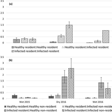 Utilization Distribution Overlap Index Udoi Averages And Standard Download Scientific Diagram