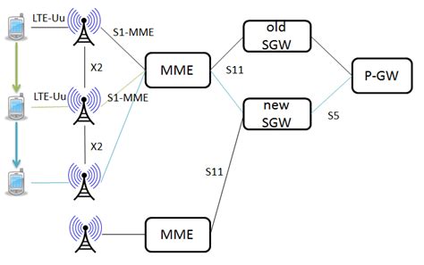 X2 Based Handover With Sgw Relocation Lte And Beyond Tech Blog On 4g Lte And Beyond